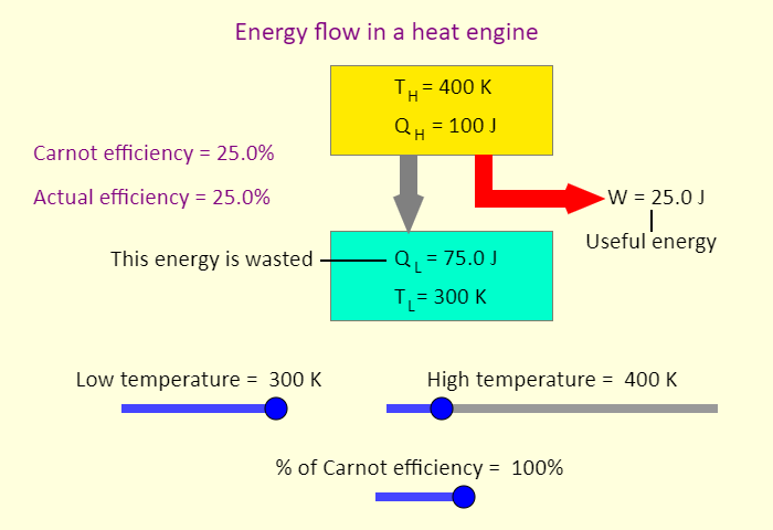 Heat and Thermodynamics