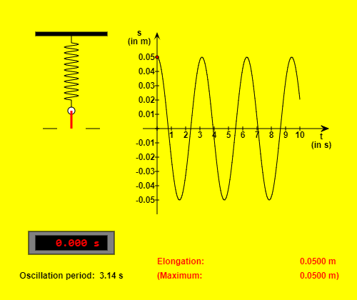 Oscillations